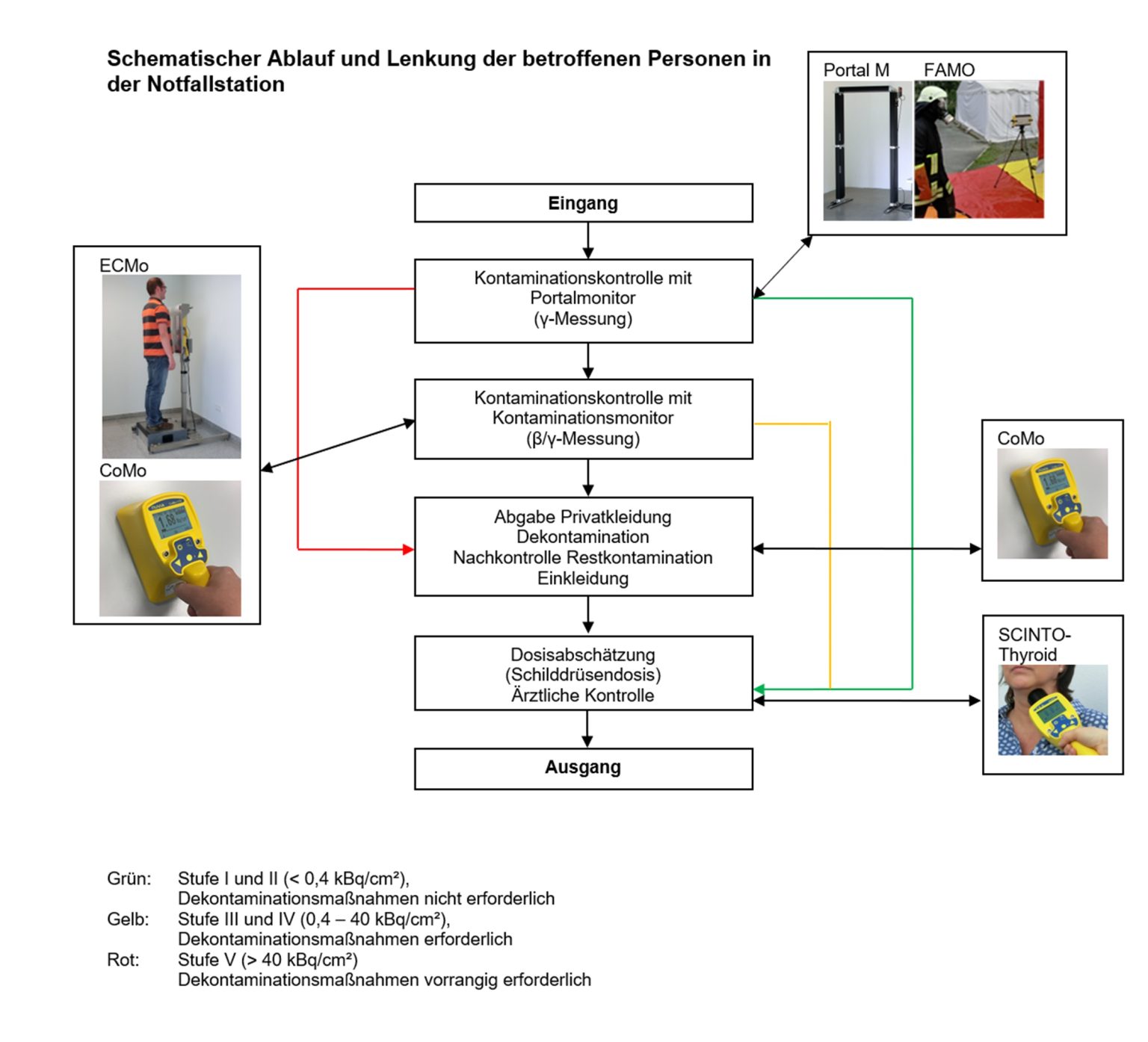 Notfallstation - NuviaTech Instruments